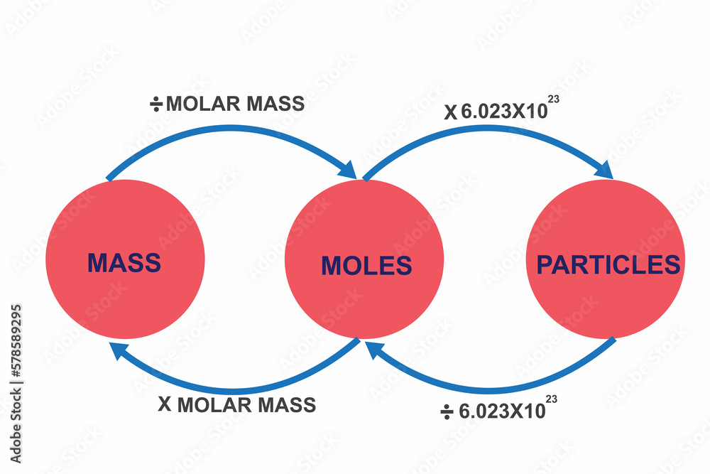 mass-mole-and-number-of-particles-conversion-diagram-in
