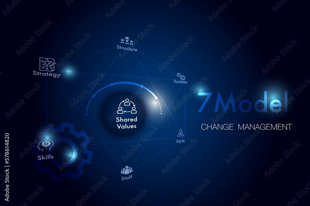 Change Management Models 7 option Strategy, Structure, Systems, Shared ...