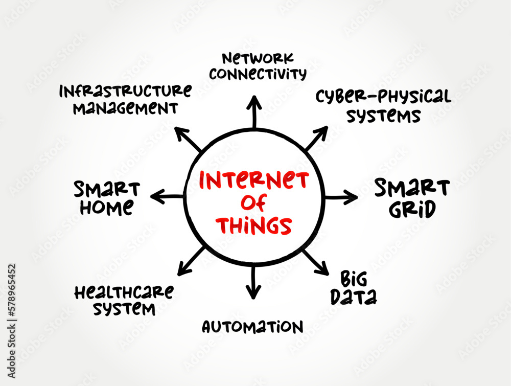 Vetor de Internet of things (IoT) - physical objects that are embedded with sensors, processing ...