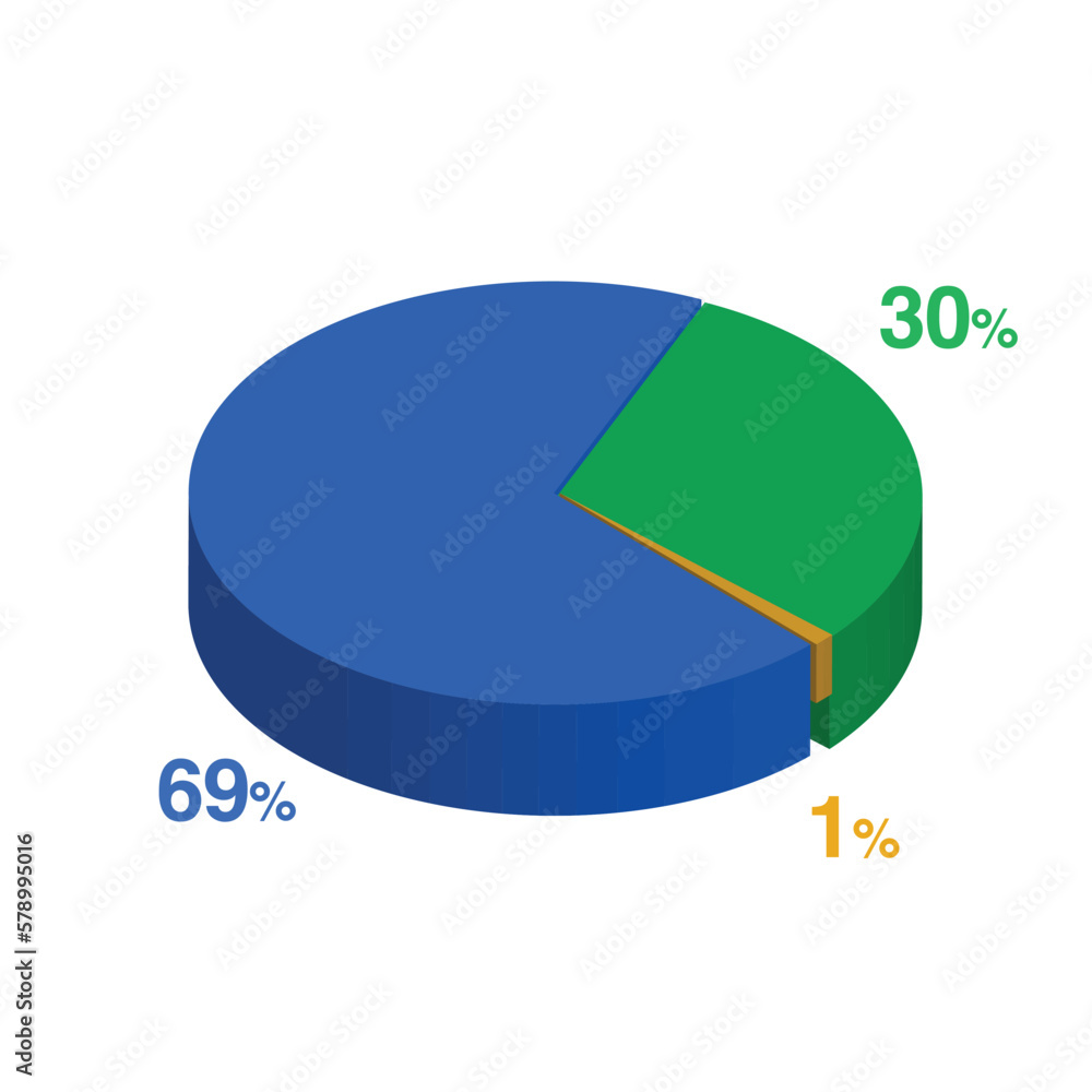 thirty sixty nine 69 30 1 one percent 3d Isometric 3 part pie chart ...