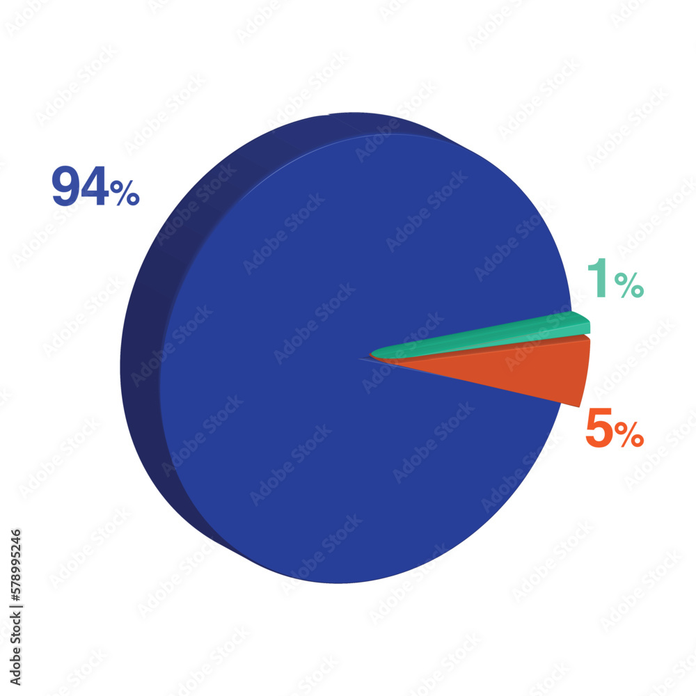 ninety four five 94 5 1 one percent 3d Isometric 3 part pie chart ...