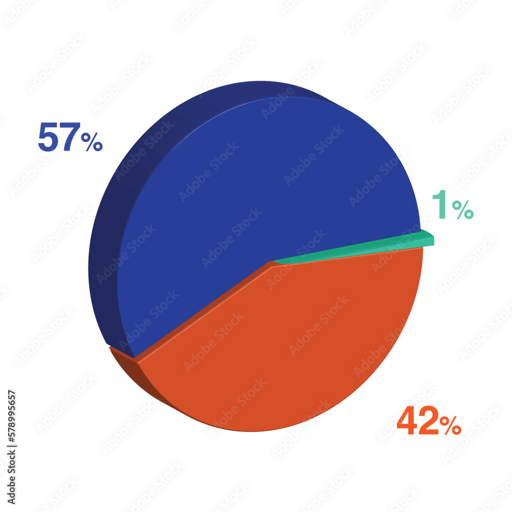 forty two fifty seven 42 57 1 one percent 3d Isometric 3 part pie chart ...