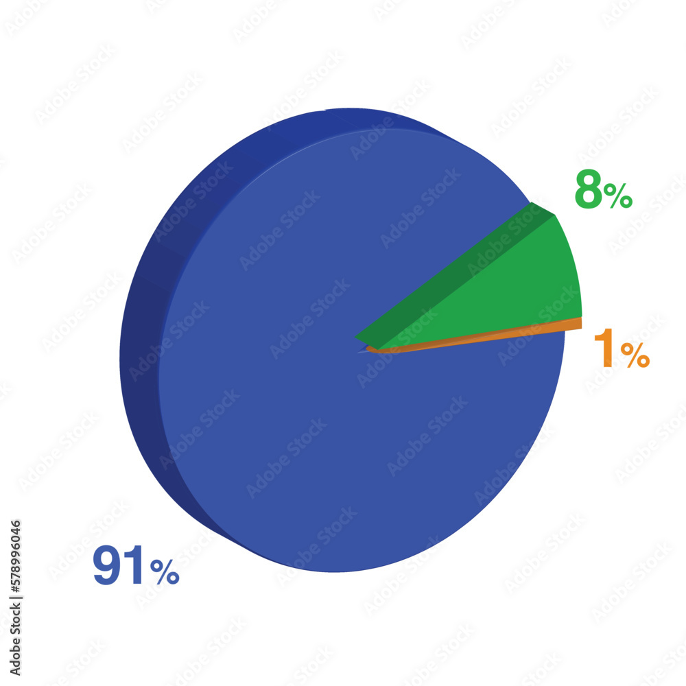 eight ninety one 91 8 1 one percent 3d Isometric 3 part pie chart ...