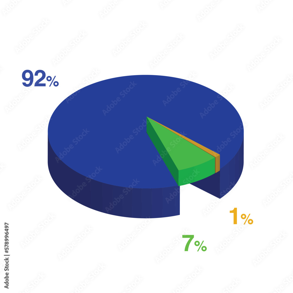 ninety two 92 7 seven 1 one percent 3d Isometric 3 part pie chart ...