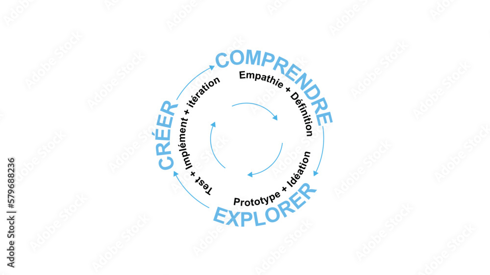 Poster Virtuous circle wheel of three parts, methodology diagram ...