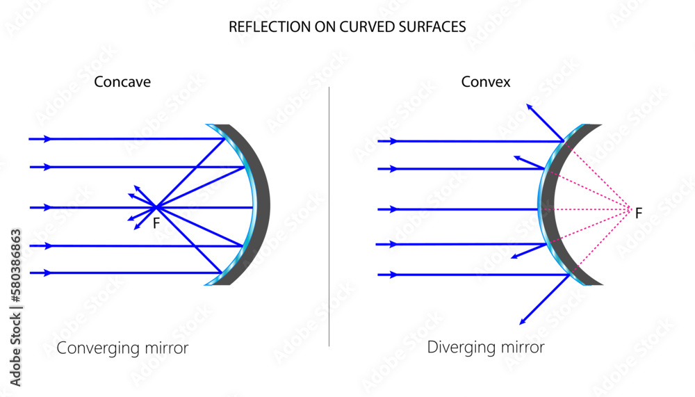 Poster Reflection on convex and concave mirrors – Tableau | Europosters