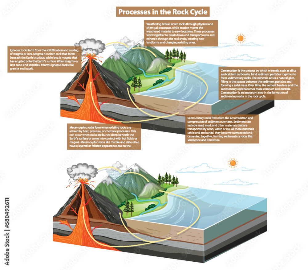 Rock Cycle Processes Diagram Stock Vector | Adobe Stock