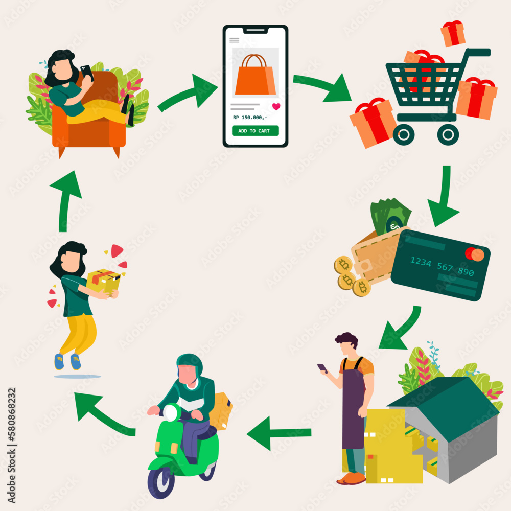 A C2C (Customer-to-Customer) cycle is a visual representation that ...