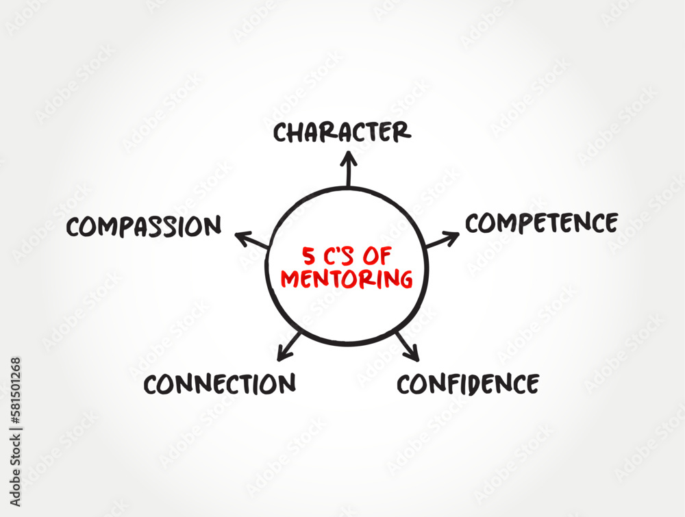 5 C's of Mentoring (influence, guidance, or direction given by a mentor ...