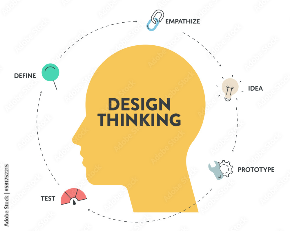 Design Thinking Process Diagram Chart Infographic Banner Template With Human Head And Circle