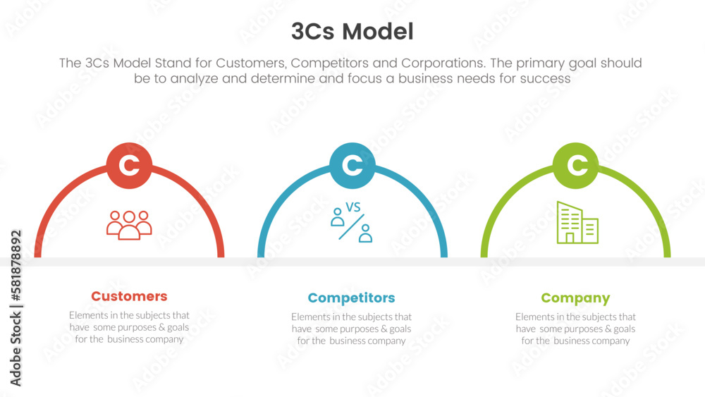 3cs model business model framework infographic 3 point stage template ...