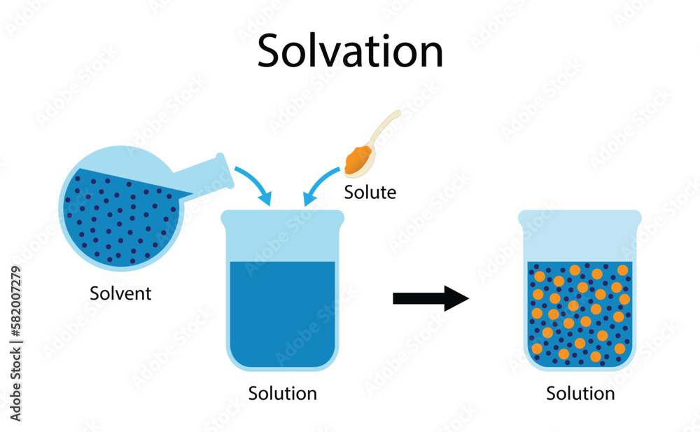 illustration of chemistry, Solvation diagram, Dissolving Solids ...
