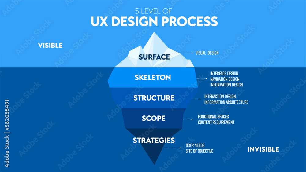 Infographics of UX design level show iceberg in blue underwater and ... Infographics of UX design level show iceberg in blue underwater and ...