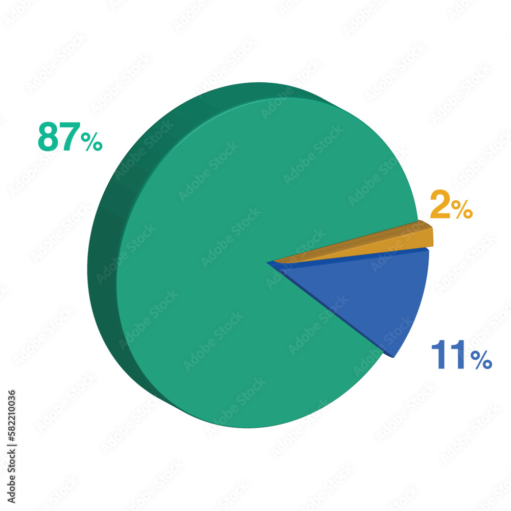 eighty seven 87 11 eleven 2 two percent 3d Isometric 3 part pie chart ...
