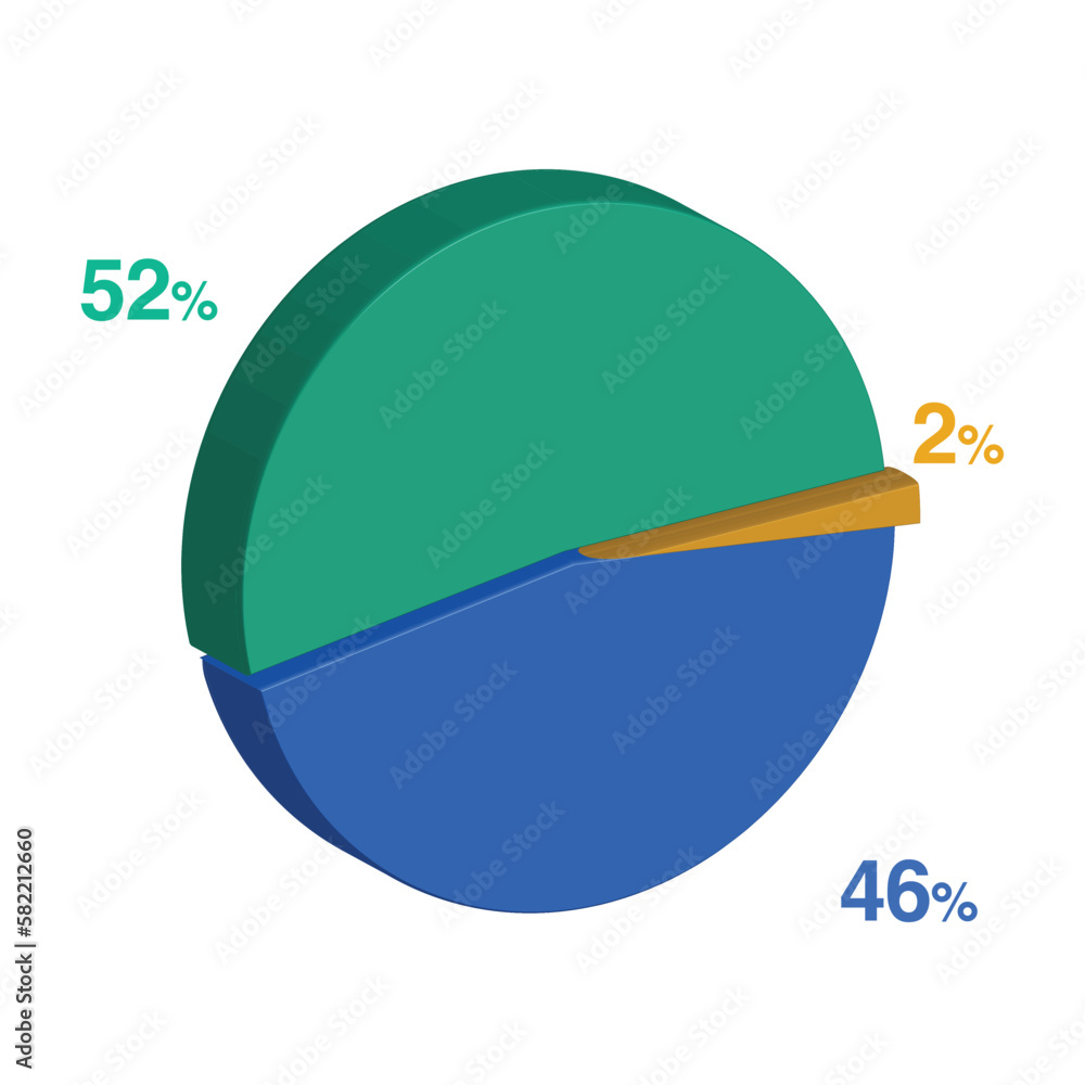 fifty two forty six 52 46 2 two percent 3d Isometric 3 part pie chart ...
