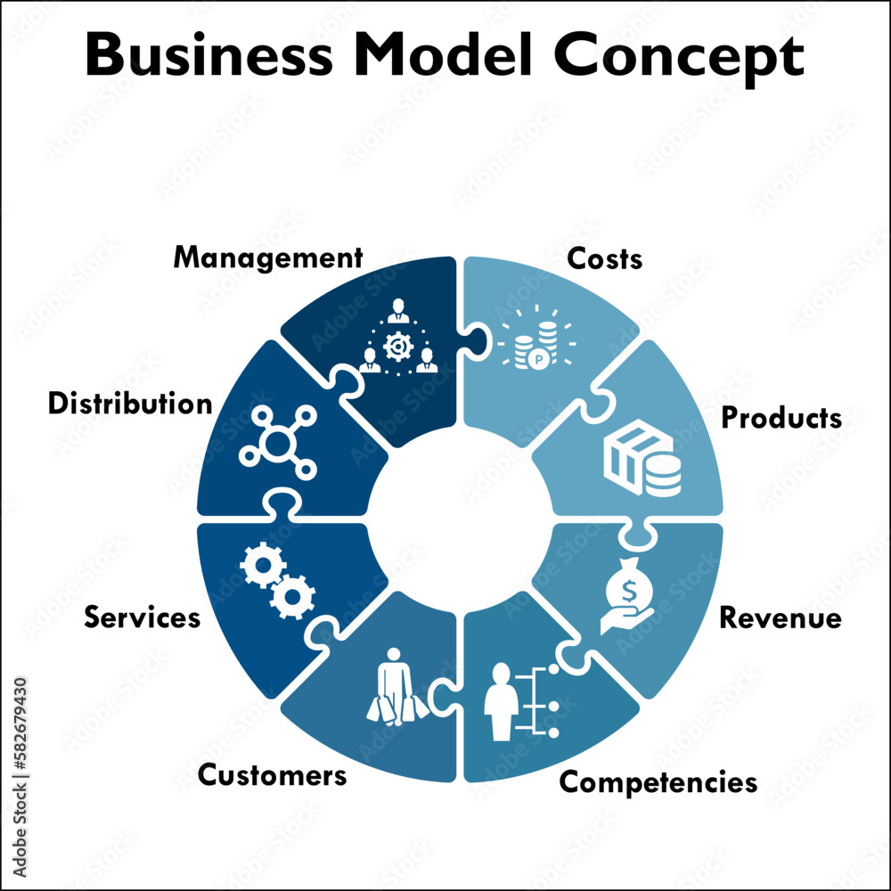 Business Model Concept - Costs, Products, Revenue, Competencies ...