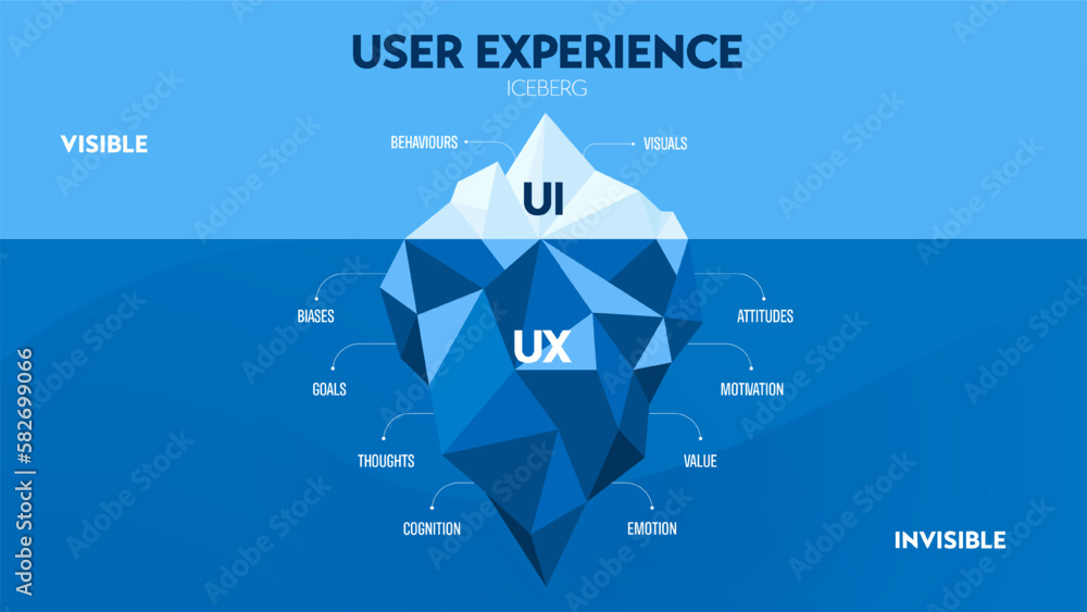 The User experience or UX UI iceberg diagram has two layers. The UI is ...