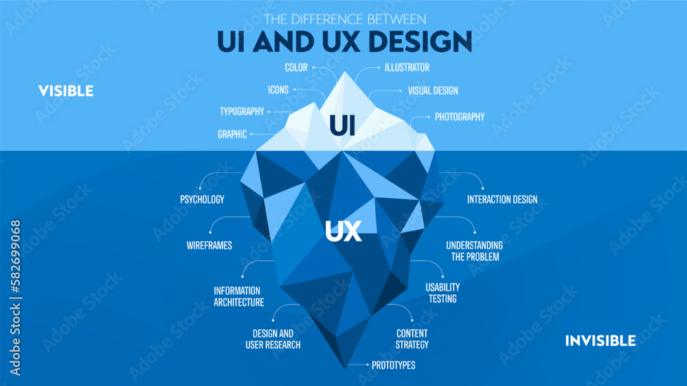 The UX and UI iceberg diagram has two layers. The UI is on the surface ...