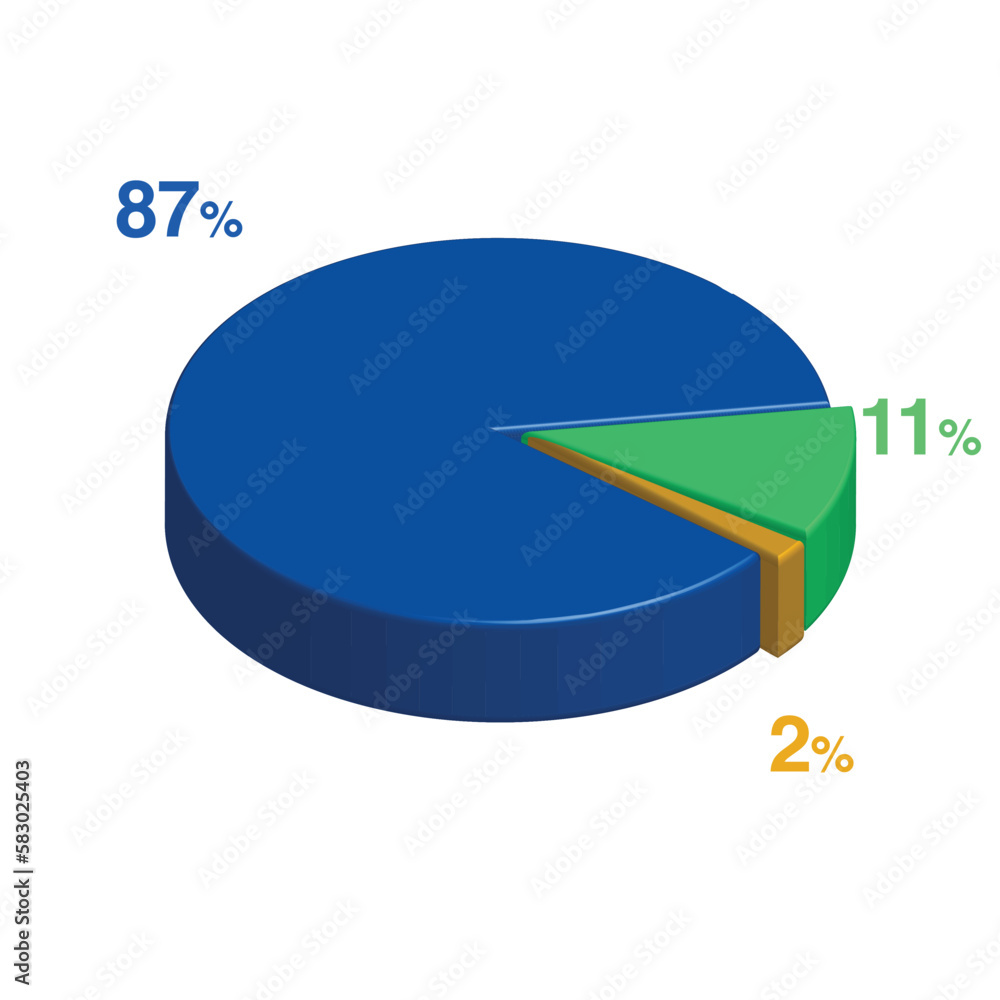 eighty seven 87 11 eleven 2 two percent 3d Isometric 3 part pie chart ...