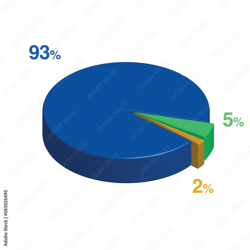 ninety three five 93 5 2 two percent 3d Isometric 3 part pie chart ...