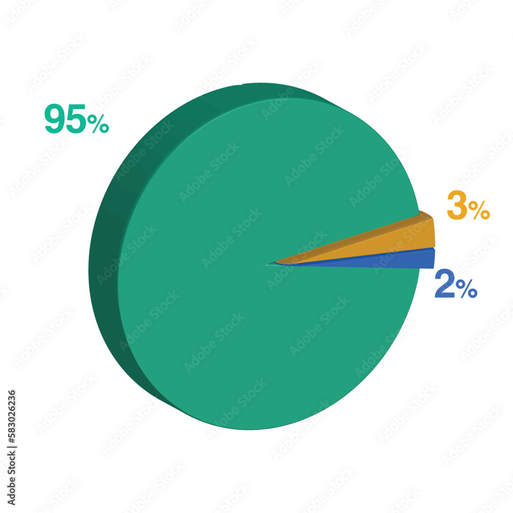 ninety five two 95 2 3 three percent 3d Isometric 3 part pie chart ...