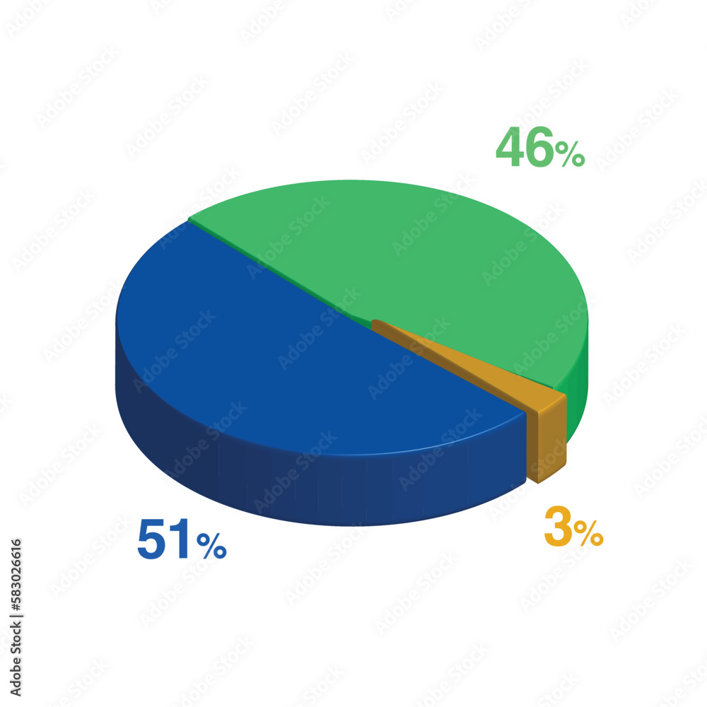 fifty one forty six 46 51 3 three percent 3d Isometric 3 part pie chart ...
