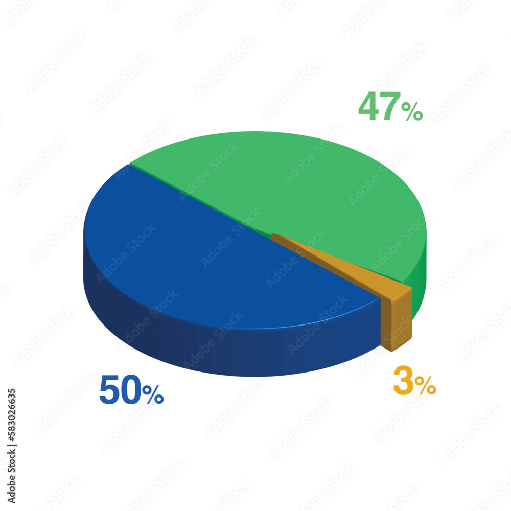 fifty forty seven 50 47 3 three percent 3d Isometric 3 part pie chart ...