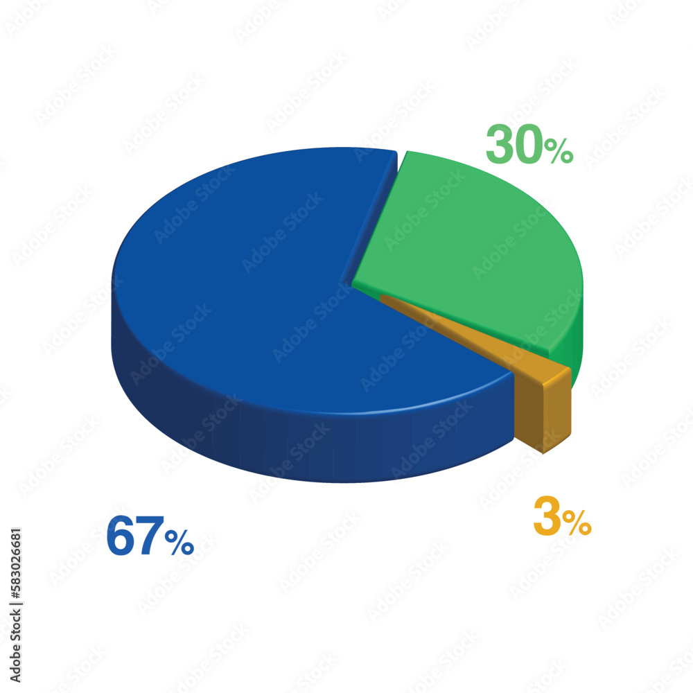 Sixty Seven Thirty 30 67 3 Three Percent 3d Isometric 3 Part Pie Chart sixty-seven-thirty-30-67-3-three-percent-3d-isometric-3-part-pie-chart