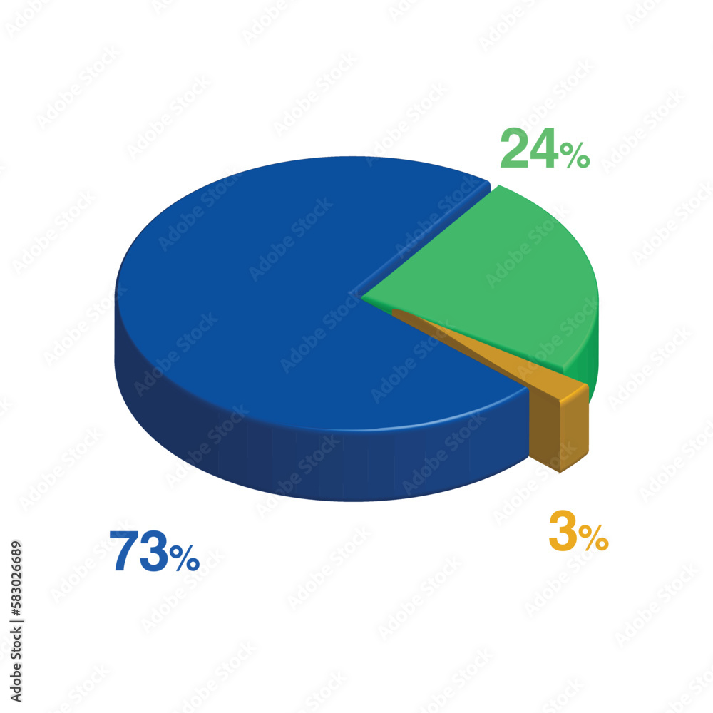 seventy three twenty four 24 73 3 three percent 3d Isometric 3 part pie ...