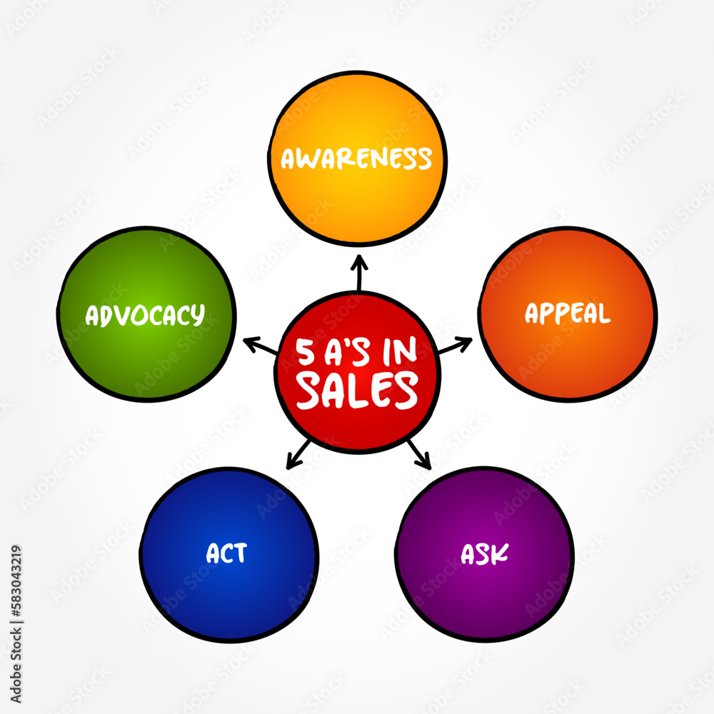 5A in Sales, five stages (Awareness, Appeal, Ask, Act and Advocacy) map ...