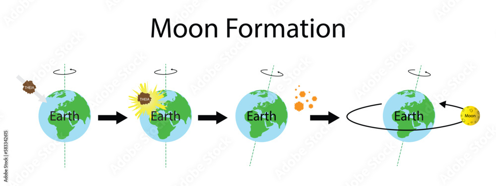 illustration of physics and astronomy, Moon formation, collision ...