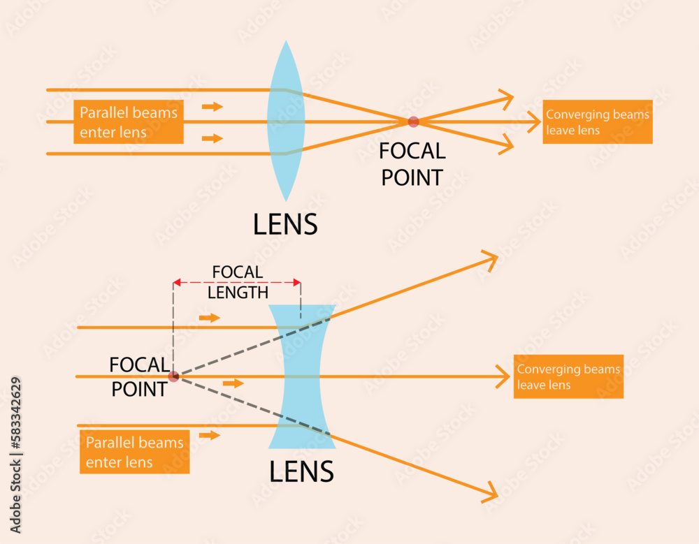 Vecteur Stock illustration of physics, Convex or converging lens ... Vecteur Stock illustration of physics, Convex or converging lens ...