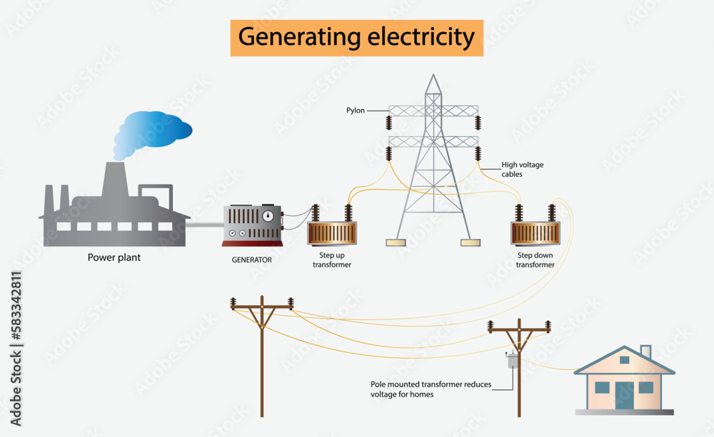 illustration of physics, Generating electricity, Power plant generates ...