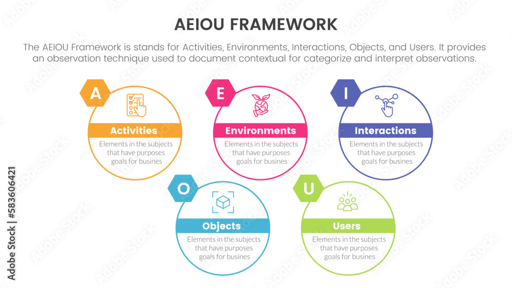 aeiou business model framework observation infographic 5 point stage ...