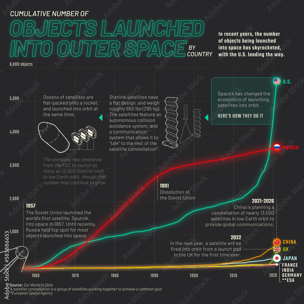 Cumulative number of objects launched into space, graph Stock ...