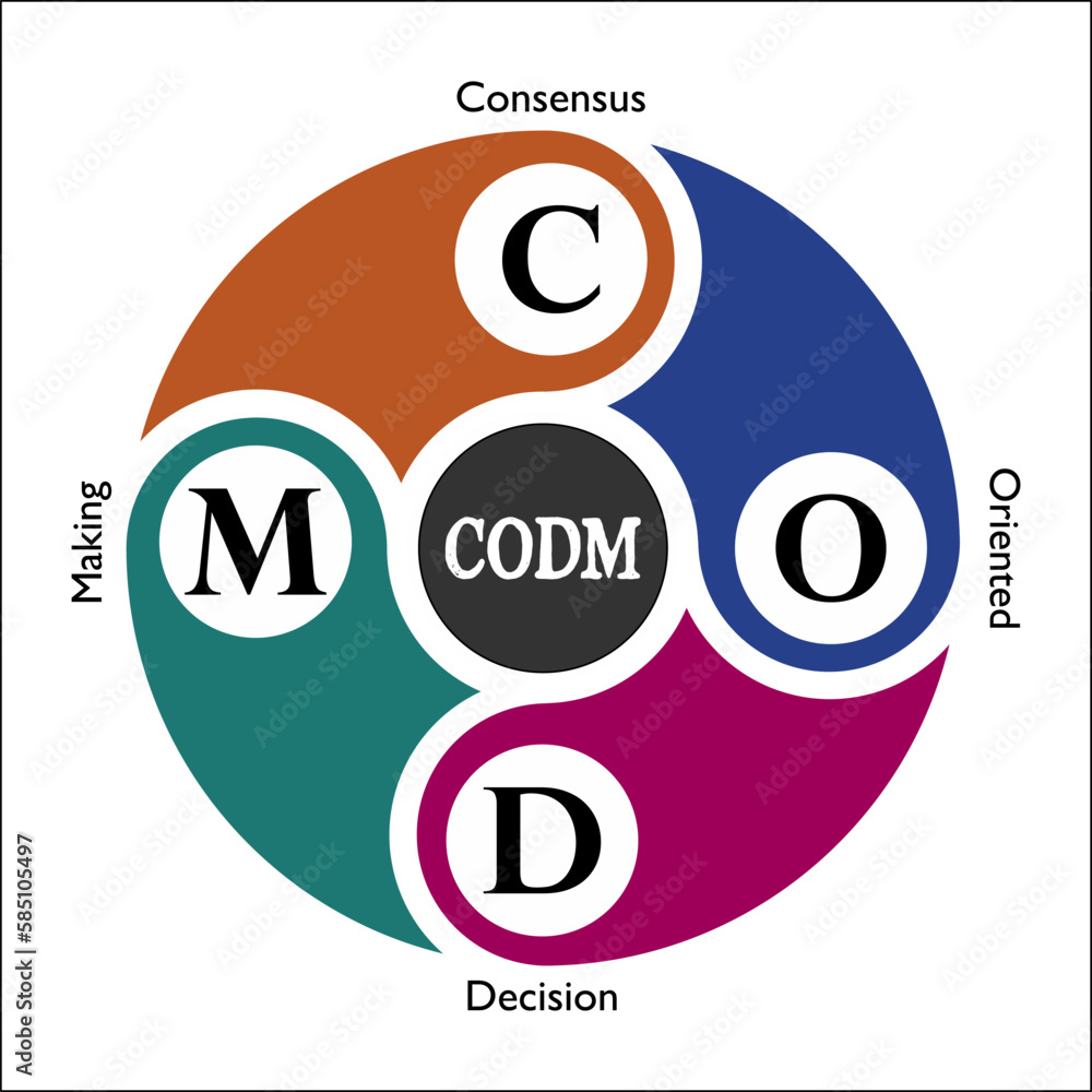 CODM - Consensus Oriented Decision making model Acronym. Infographic ...