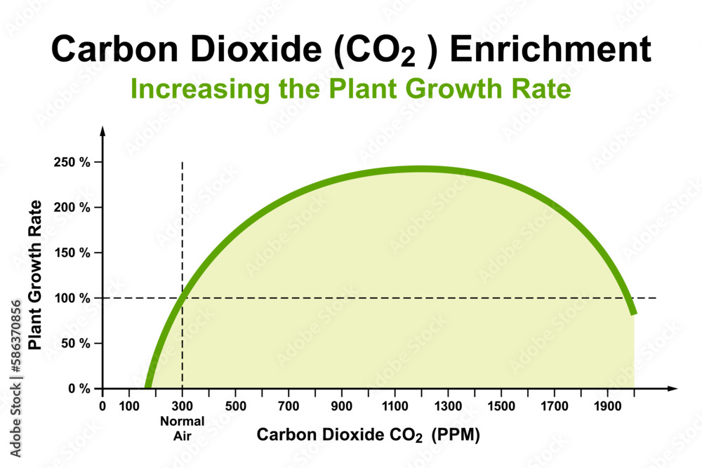 Plakat Carbon dioxide (CO2) enrichment to about 1100 parts per million ...