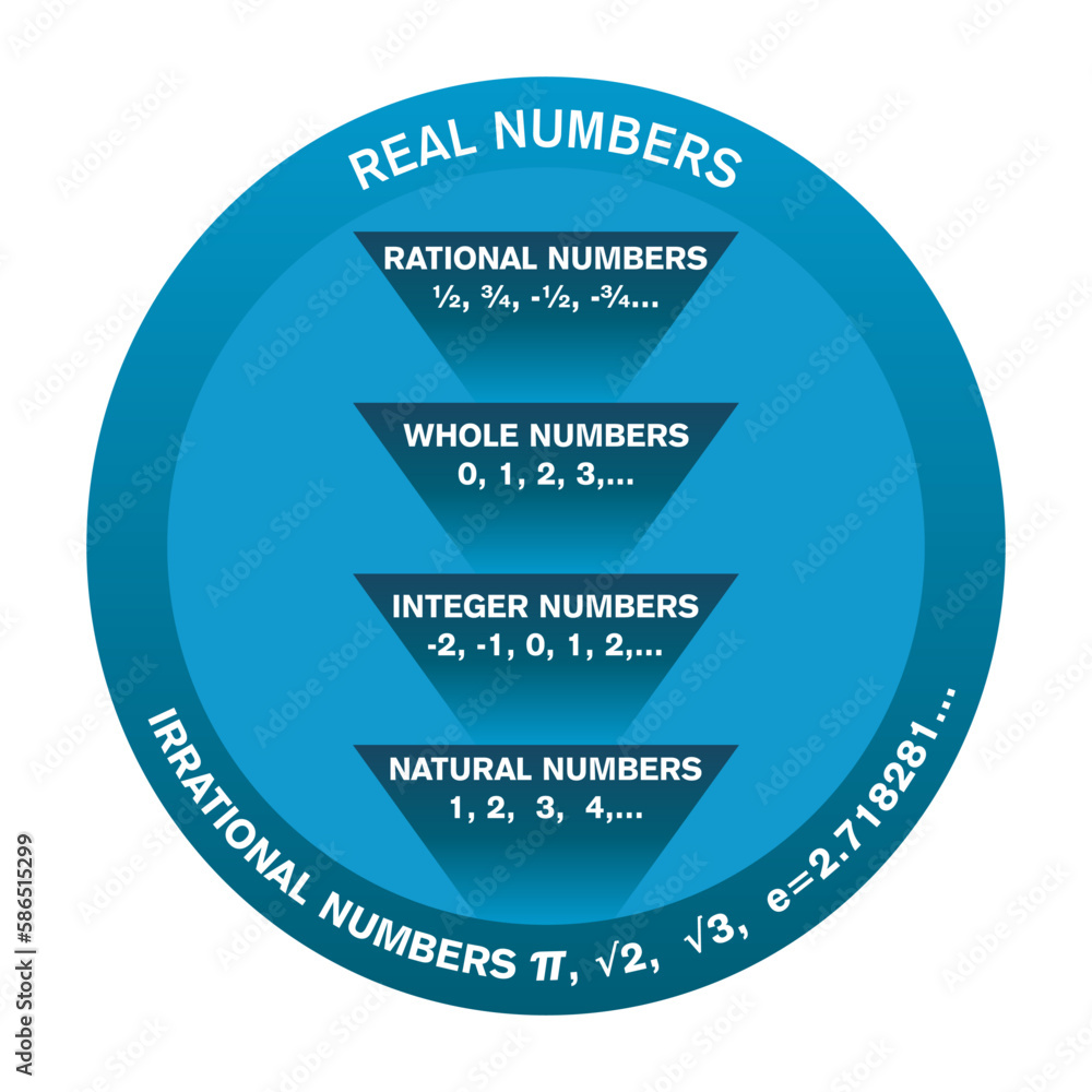 Rational Numbers Irrational Numbers System Real Number Chart School