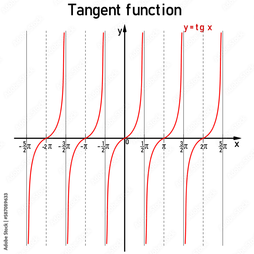 Graphical representation of the goniometric tangent function on the ...