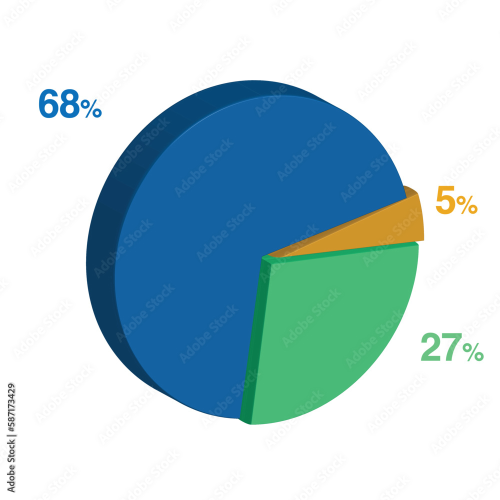 68 27 5 Percent 3d Isometric 3 Part Pie Chart Diagram For Business