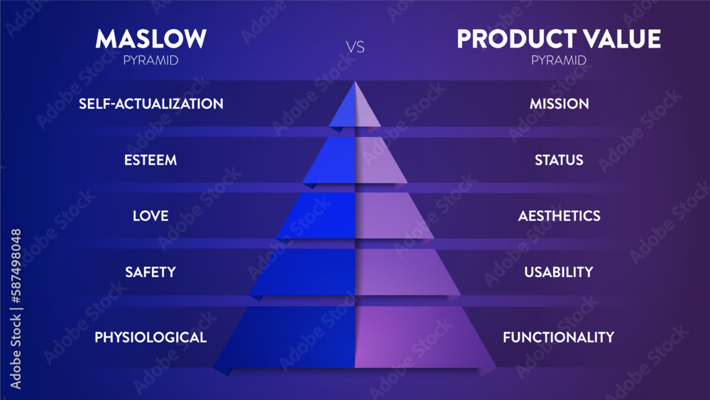 Vetor de A vector infographic banner of Maslow's hierarchy of needs and ...