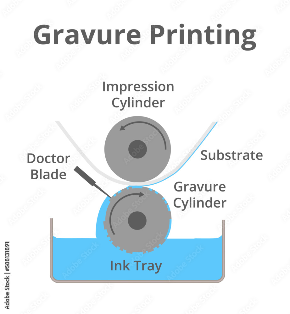 Vetor de Vector schematic illustration of gravure printing technique ... Vetor de Vector schematic illustration of gravure printing technique ...