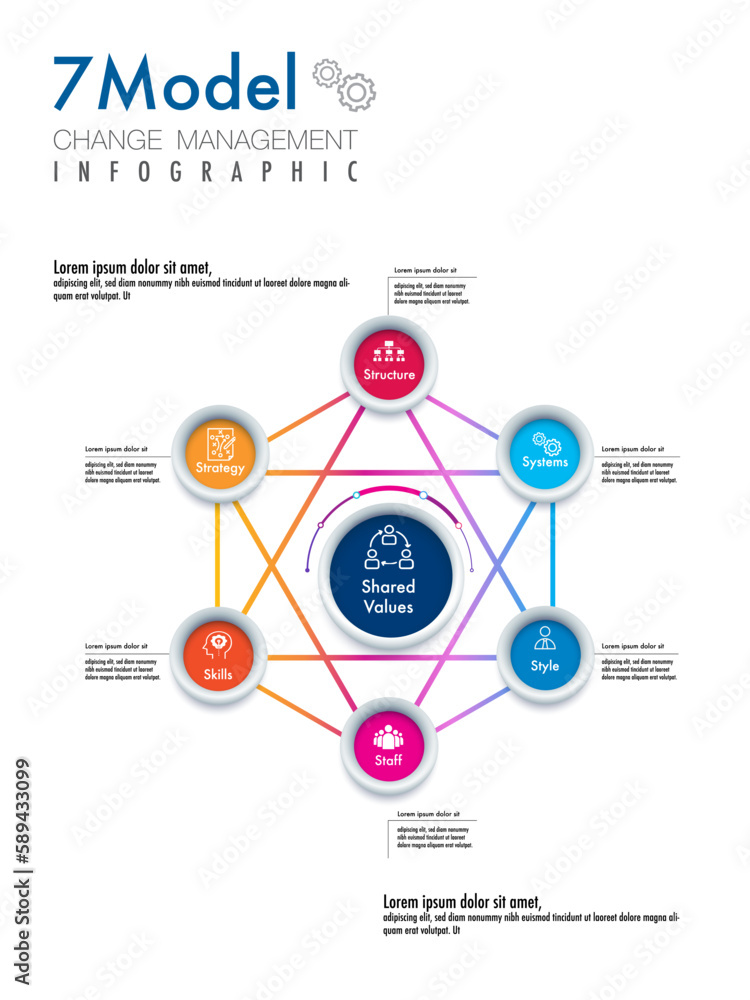 Change Management Models 7 option Strategy, Structure, Systems, Shared ...