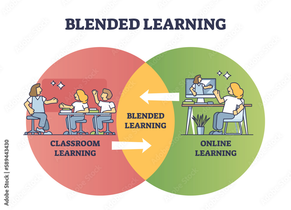 Blended learning as classroom and online course combination outline ...