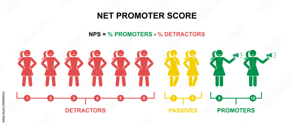 Net promoter score formula vector illustration. NPS promotion marketing ...