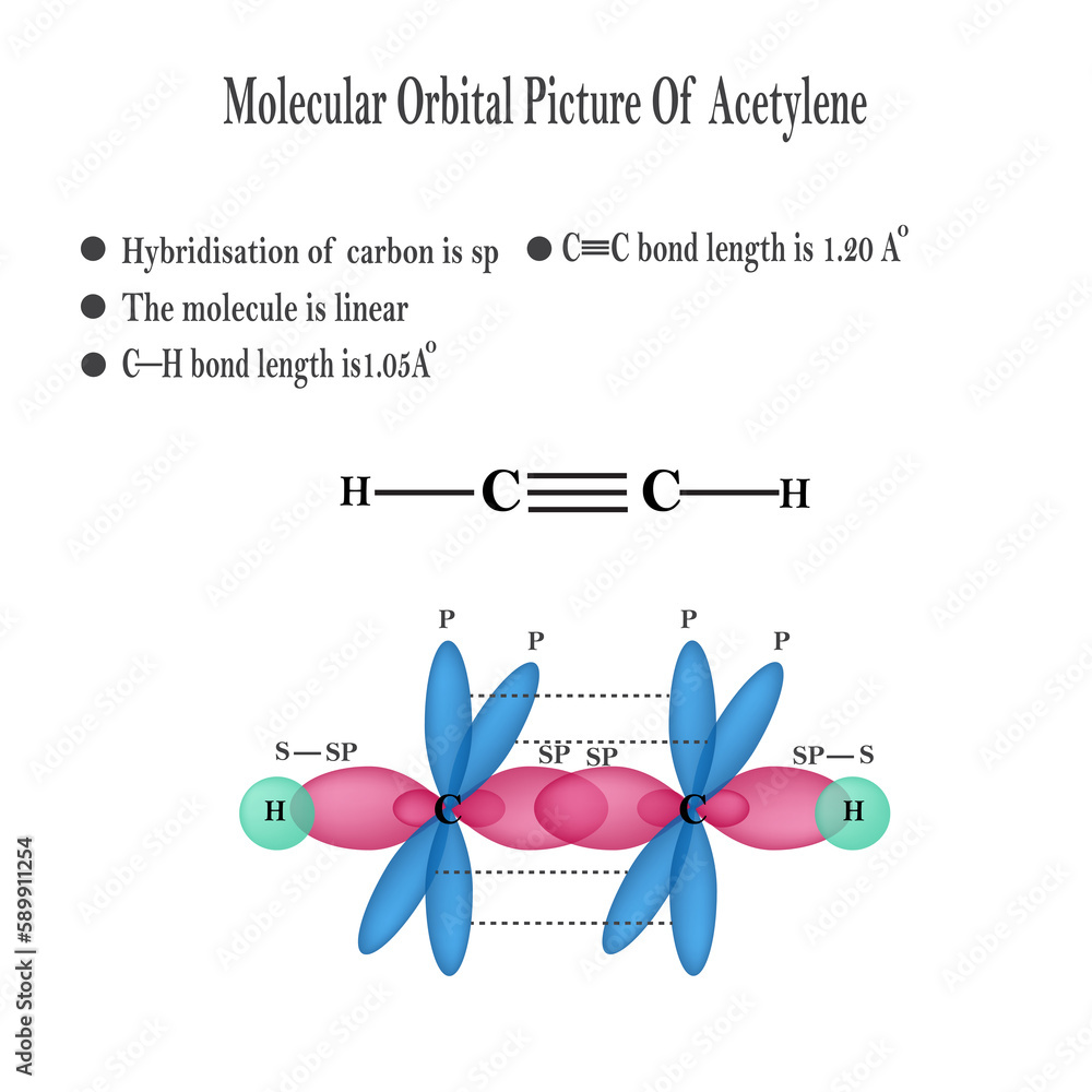Molecular Orbital Picture Of Acetylene Stock Illustration Adobe Stock