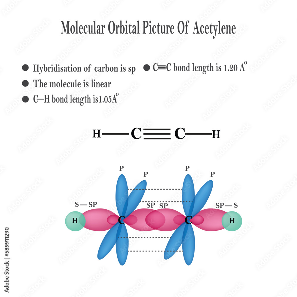 Molecular orbital picture of Acetylene, vector illustration on white ...