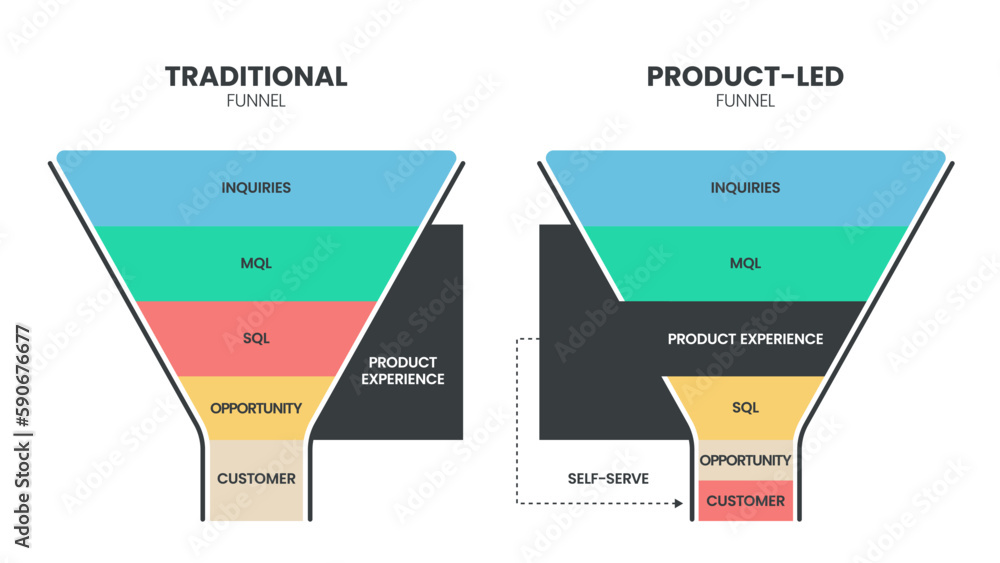 Traditional funnel compare with Product-led funnel model infographic ...