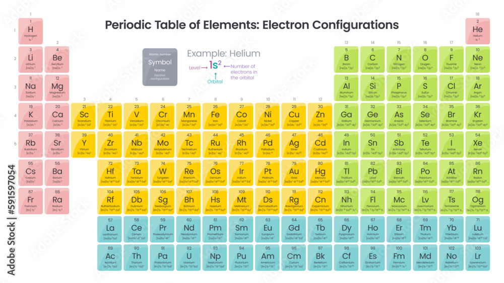 Periodic Table Of Elements With Electron Configurations Vector Graphic