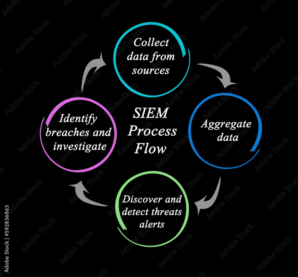 Security information and event management (SIEM) Process Flow 素材庫插圖 ...